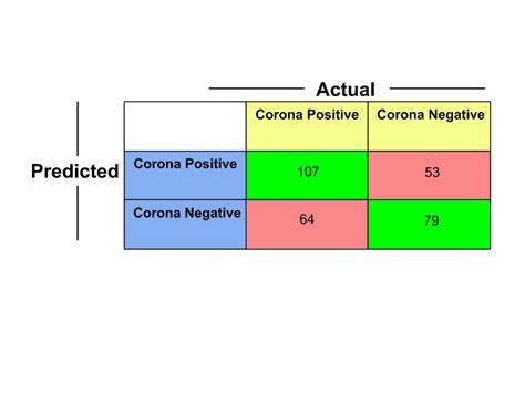 what is the confusion matrix in machine learning simplest explanation