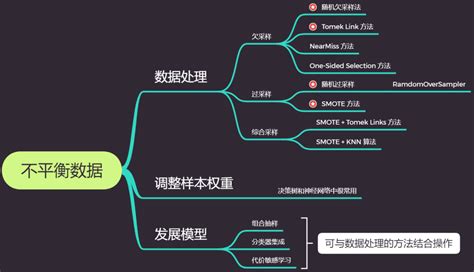 Python 实现不平衡采样 Smote，tomek Link，smotetomek 综合采样 Csdn博客