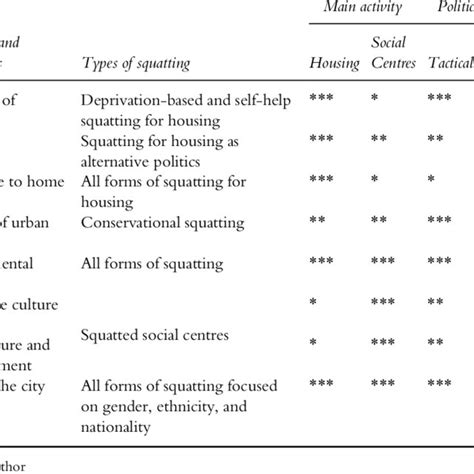 1 Types Of Squatting Source Author Based On Pruijt 2013 And Martínez