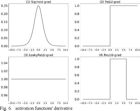 Figure 6 From An Image Recognition Technology Based On Deformable And Cbam Convolution Resnet50