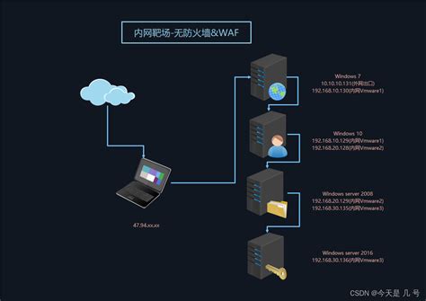 【内网安全】代理socks协议and路由不出网and后渗透通讯andcs Msf控制上线msf正向连接 Csdn博客