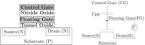 Schematic Of A Floating Gate Structure Left And Its Electrical Scheme Download Scientific