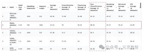 数元灵夺得全球权威embedding评测榜单开源模型第一名，开放大模型“知识外挂”，赋能ai Native应用开发 知乎