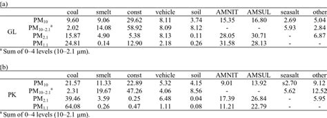 The Size Fractionated Source Apportionment At Gulou A And Pukou