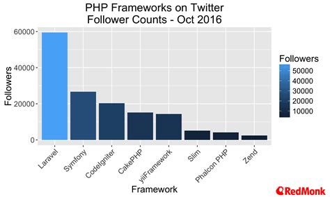 Language Framework Popularity A Look At Php Charting Stacks