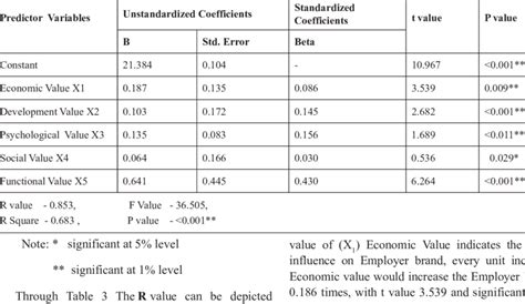 Multiple Regression Analysis For Factors Affecting Employer Brand Download Table