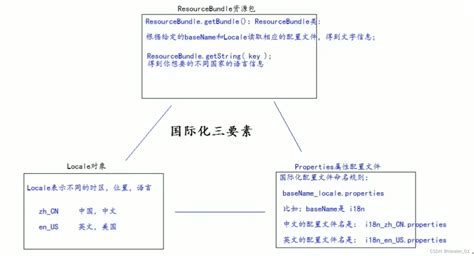 Json，ajax，i18n Csdn博客