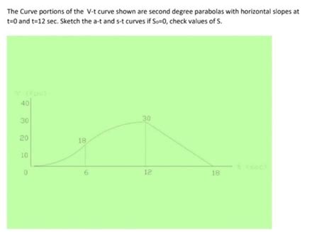 Solved The Curve Portions Of The V T Curve Shown Are Second Chegg Com