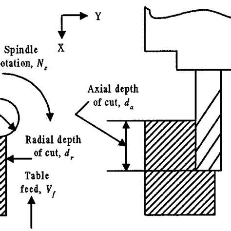 Illustration Of End Milling Process Download Scientific Diagram