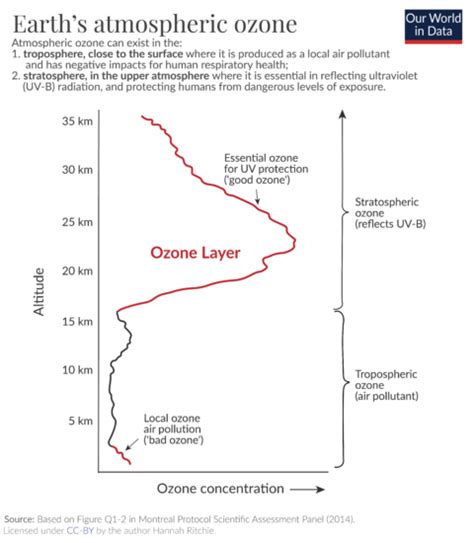 What Is The Ozone Layer And Why Is It Important Our World In Data