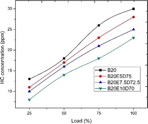Variation Of Xhc With Engine Load For Several Fuels Download Scientific Diagram