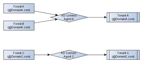 Azure Ad Connect Multiple Ad Forests And Two Tenants Tenant Migration Microsoft Qanda