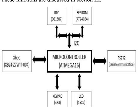 Block Diagram Of Handheld Device