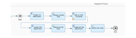 Cloud Integration：integration Flow Design Guidelinesについて Gsl Tech Blog Nttデータ グローバルソリューションズ