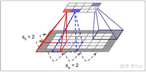卷积神经网络cnn笔记——卷积层convolutional Layer 知乎