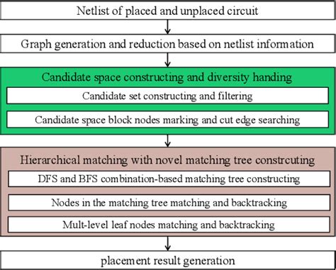 Figure 1 From Subgraph Matching With Diversity Handling And Its Applications To Pcb Placement