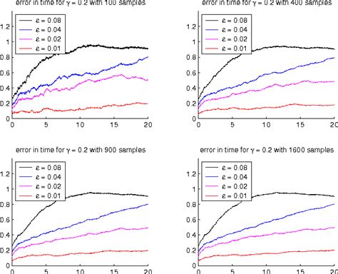 Figure 2 From A Finite Element Method Via Noise Regularization For The Stochastic Allen Cahn