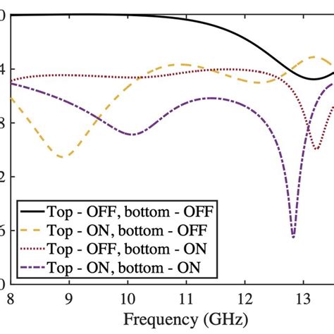 Reflection Spectrum Comparisons For Various States Of Plasma Arrays Download Scientific Diagram