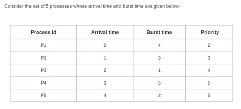 Solved ⦁ Draw The Gantt Chart For The Process Schedule ⦁ Calculate Course Hero