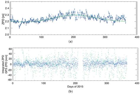 Remote Sensing Free Full Text Mitigation Of Tropospheric Delay In Sar And Insar Using Nwp