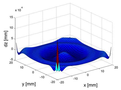 Approximation Error Of Surface Shape Download Scientific Diagram