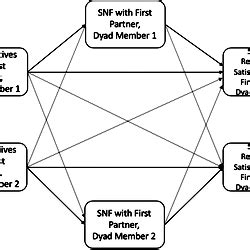 SDT Model For Sexual Motives Sexual Need Fulfillment And Sexual Relationship Satisfaction
