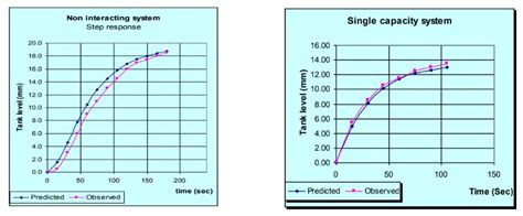 Imi 115a Two Tank Interacting Liquid Level System Mass International