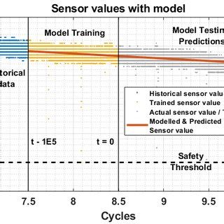 Sensor Values Of Flow Rate Training Period Of Cycles And Download Scientific Diagram