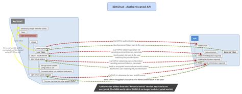 Authenticated Api No Room Stealing World Editor 3dxchat Community