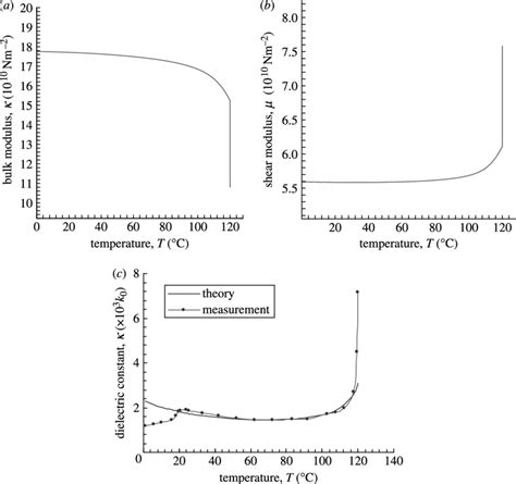 Evolution Of The Isotropic A Bulk Modulus B Shear Modulus And C Download Scientific