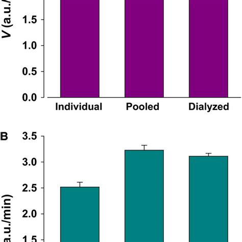 Urine Pooling And Dialysis Do Not Inhibit Activity Proteolytic