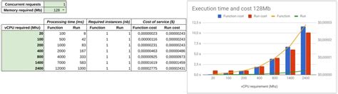 Cloud Run VS Cloud Functions Whats The Lowest Cost DXHero Technology