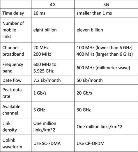 1g 2g 3g 4g 5g Comparison Chart 1g 2g 3g 4g 5g