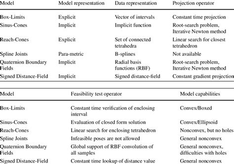 A Comparison Study Of Key Properties Of Various Joint Constraint Models Download Table