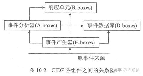 第10章 入侵检测技术原理与应用 知乎
