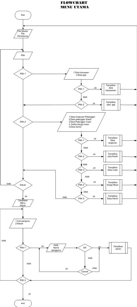 Dwi Guna Uncp Flowchart Program Visual Basic Kredit Sepeda Motor