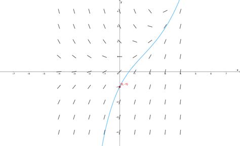 In This Exercise Use A Graphing Utility To Graph The Particu Quizlet