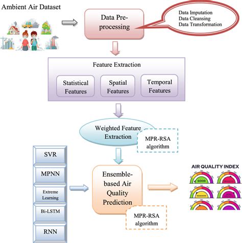 Architecture Representation Of The Proposed Air Quality Prediction