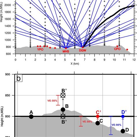 A Schematic Diagram Of The Vertical Distribution Of Adopted Lidar