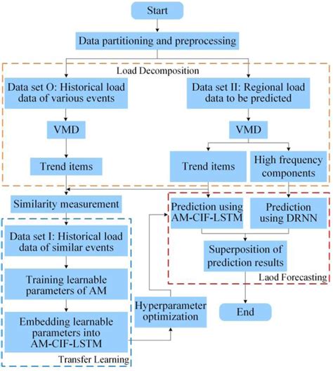 Flow Chart Of Solving Steps For The Proposed Load Forecasting Model