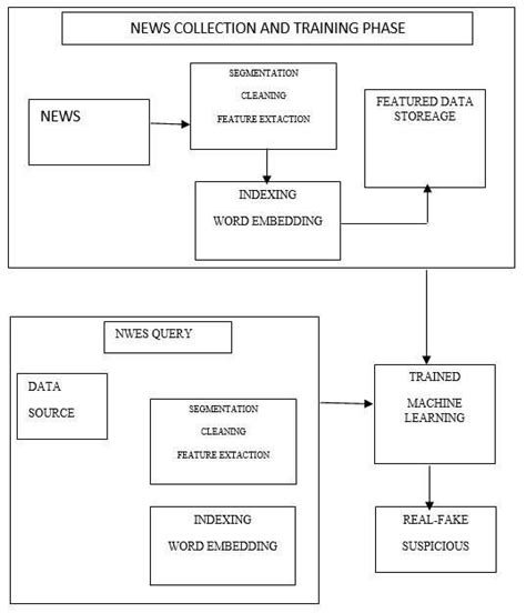 Detection Of Fake News Using Nlp Download Scientific Diagram