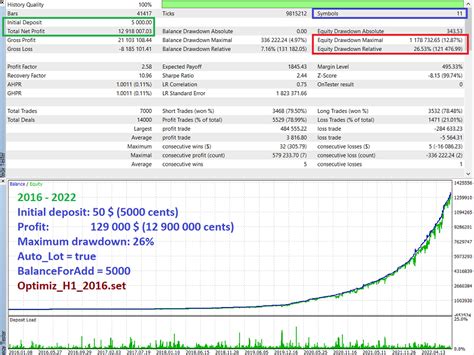 Optimization Of The Constructor Mt5 Ea Стратегии 2 сентября 2022