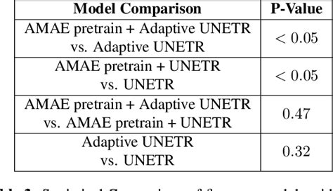 Table 3 From Self Pre Training With Adaptive Mask Autoencoders For Variable Contrast 3d Medical