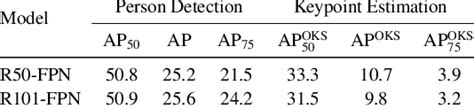 Mask Rcnn Results For Person Bounding Box Detection And Keypoint Download Scientific Diagram