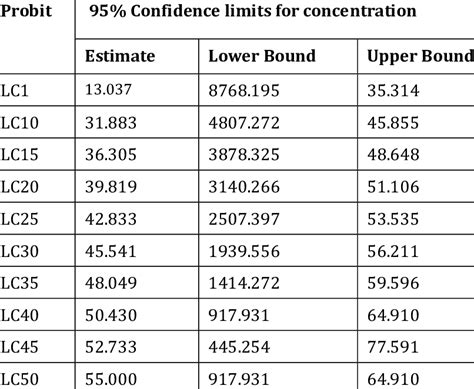 Probit Analysis Lc50 Of Zinc Oxide Nanoparticles Treated Dye Industry Download Scientific