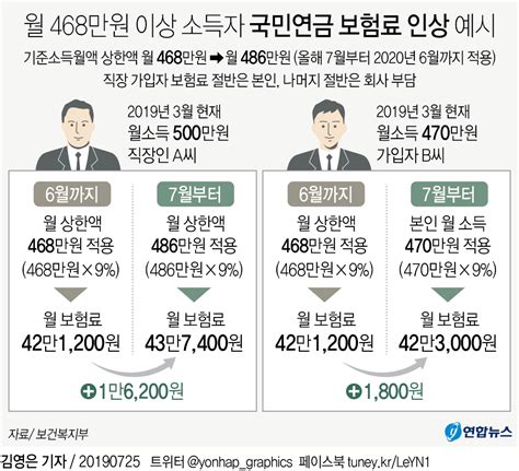 그래픽 월 468만원 이상 소득자 국민연금 보험료 인상 예시 연합뉴스