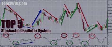 Top 5 Best Forex Stochastic Oscillator Trading Strategies That Work