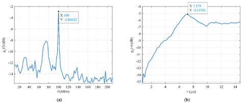 The Simulation Results A Detection Process And B Pulse Width Download Scientific Diagram