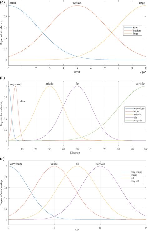 Fuzzy Input Set A Error Value Of The Node B Distance To Input