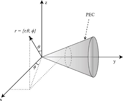 Figure 1 From Modal Amplitudes Of Electromagnetic Fields In A Conical